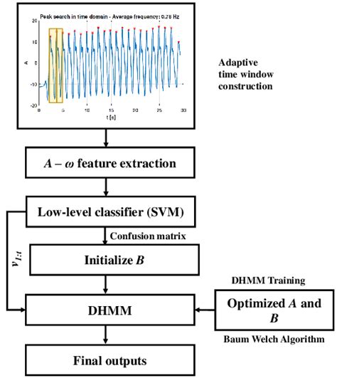 The Steps Of Human Locomotion Recognition Algorithm Svm Dhmm Download Scientific Diagram