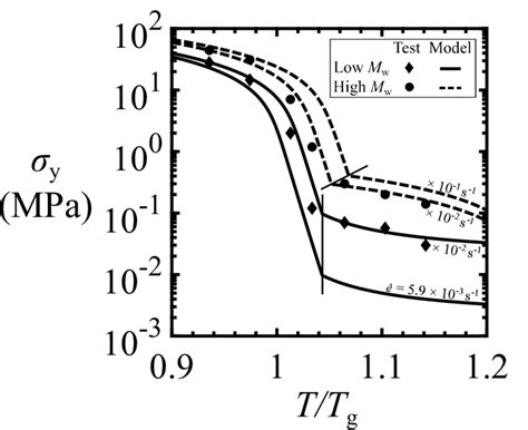 8 The Measured Flow Strength Versus Normalised Temperature For The Low Download Scientific
