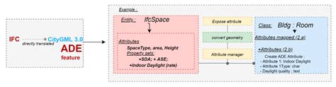 Ijgi Free Full Text Ifc Citygml Data Integration For 3d Property