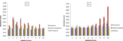 Individual Human Immune Response Igg Against 31 Kda A And 67 Kda Download Scientific