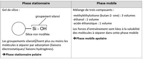 Phase Silice