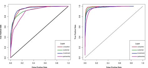 Layer Wise Roc Curves From The Proposed Model With B 5 Left And The