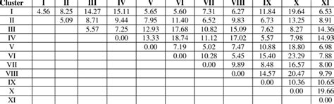 Intra And Inter Cluster Distances D Between Eleven Clusters
