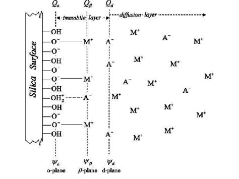 Sketch Of The Electrical Triple Layer Model 24252728 The Symbol M Download Scientific