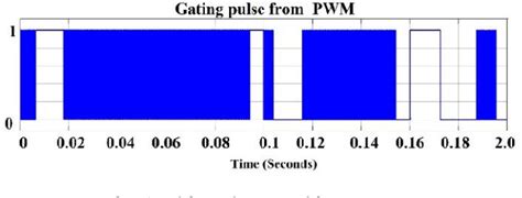 Figure 9 From A Novel Pso Based Fuzzy Controller For Robust Operation