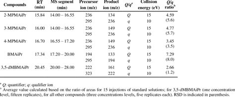 retention times and parameters used in selected reaction monitoring