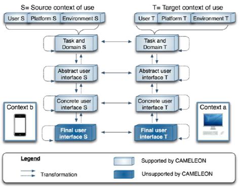 the cameleon reference framework as described by calvary et al 2001