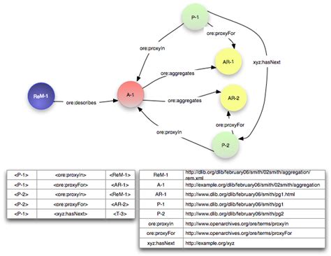 Ore Specification Abstract Data Model