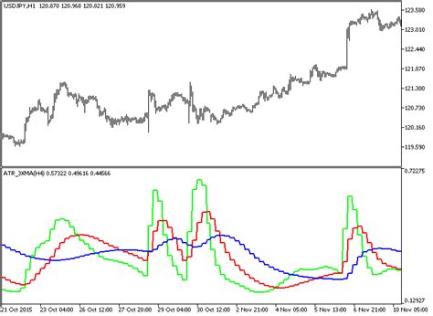 Metatrader 5 Indicator Atr 3xma Htf 📈 Mt4 And Mt5 Downloads Robotfx Org