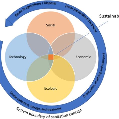 Underlying Theoretical Framework Of Sustainable Sanitation Systems Download Scientific Diagram