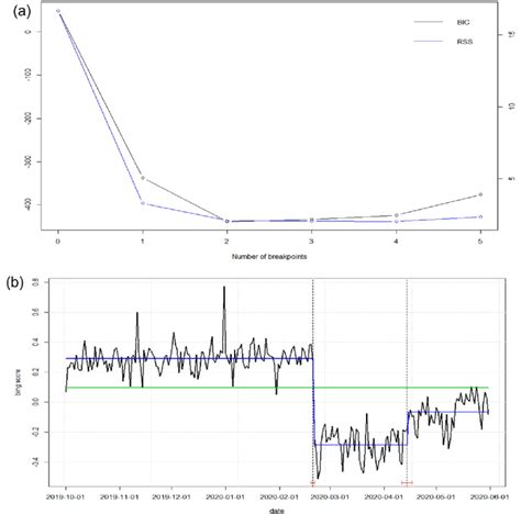 A Bic And Residual Sum Of Squares Using The Bing Lexicon B Breakpoints Download Scientific
