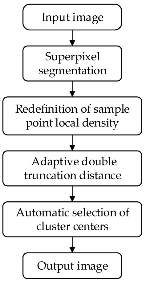 applied sciences free full text a new smoke segmentation method
