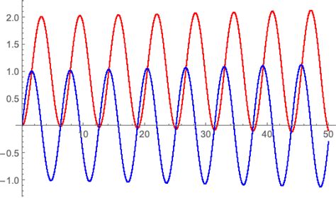 Java How To Plot Another Timeseries Without Affecting Current