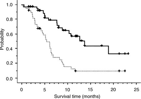 Kaplanmeier Survival Curve — And Time To Tumour Progression Curve