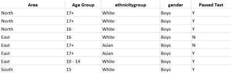 Dataframe Group By And Count Based On Muliple Conditions In R Stack