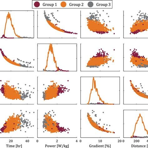 Pairwise Relationship Between Input And Target Attributes In Matrix