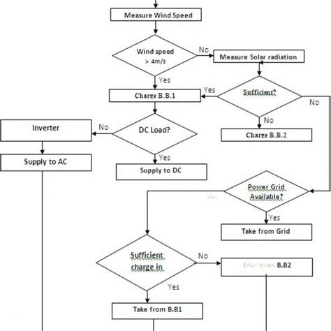 Solved Hello I Need To Do Control System Flowchart As In Chegg