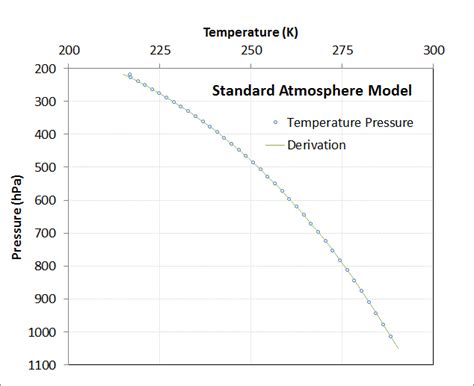 The Oil ConunDRUM Standard Atmosphere Model And Uncertainty In Entropy