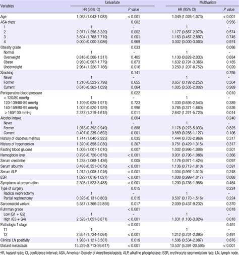 Univariate And Multivariate Analysis Of Variables Influencing Overall