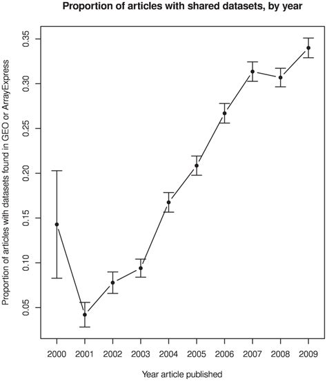 Proportion Of Articles With Shared Datasets By Year Error Bars Are