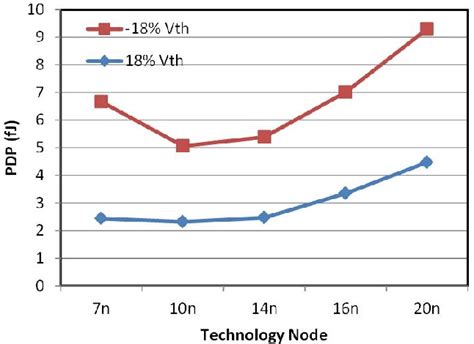 Figure 1 From Performance Evaluation Of Finfet Based Fpga Cluster Under Threshold Voltage