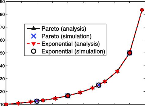 Effects Of Pareto And Exponential Service Time Distributions For Download Scientific Diagram