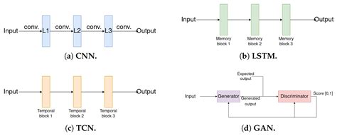 Energies Free Full Text Analysis Of Deep Learning Neural Networks For Seismic Impedance