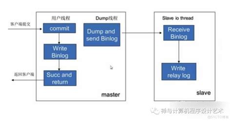一文看懂mysql的异步复制、全同步复制与半同步复制禅与计算机程序设计艺术的技术博客51cto博客