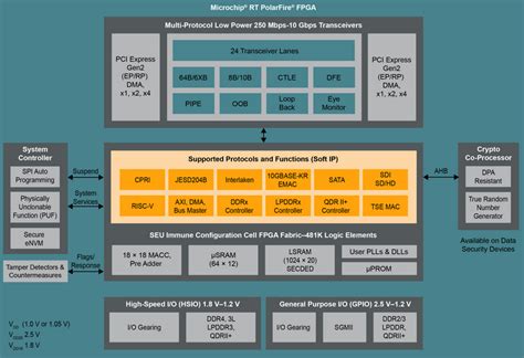 Microchip Optimise Le FPGA PolarFire Pour Une Utilisation Dans Lespace