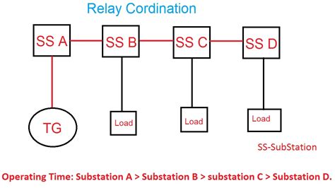 Substation Relay Coordination Electrical4u
