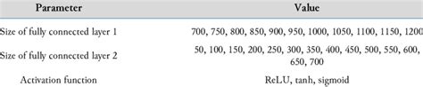 Parameter Combination For The Proposed Architecture Download
