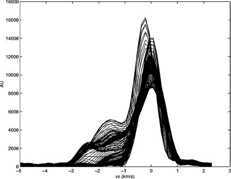 2d Representation Of All The Ion Velocity Distribution Functions At 10