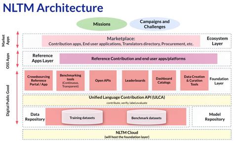 Aswin Pradeep On Linkedin Nlp Asr Indic Opensource