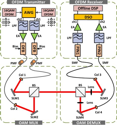 Figure 1 From A Crosstalk Mitigation Algorithm For Ofdm Carrying Oam