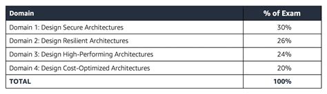 Aws Certified Solutions Architect Associate Saa C03 Exam Learning Path