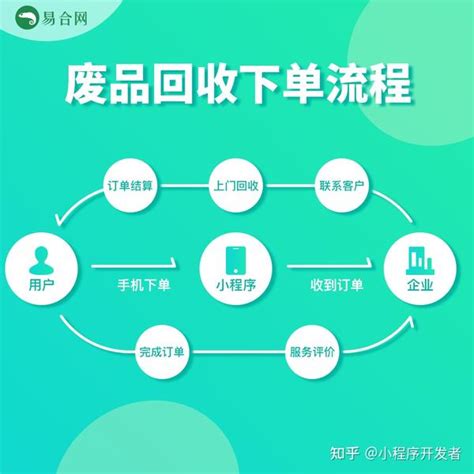 废纸回收app怎么开发怎么盈利?上门垃圾回收小程序页面设计有什么? 知乎 废纸回收app怎么开发怎么盈利?上门垃圾回收小程序页面设计有什么? 知乎
