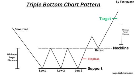 Triple Bottom Chart Pattern In Hindi Techgyanx