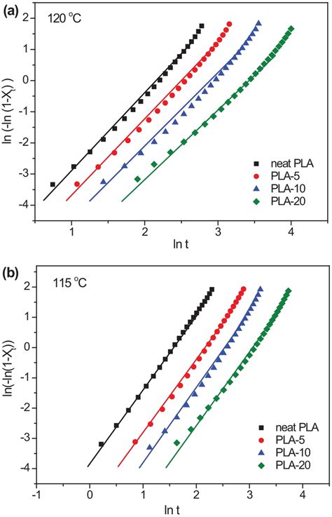 Avrami Plots Of Isothermal Melt Crystallization At A 120 °c And B Download Scientific Diagram