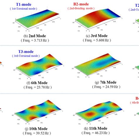 B2 Mode Flutter And Fluid Force Distribution On The Fluttering Sheet Download Scientific
