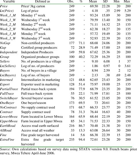 Descriptive Statistics For The Model Variables With Unconditional And