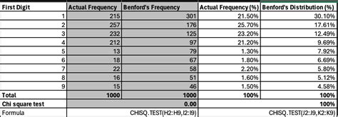 Get Answer Can Anyone Explain Why The CHISQ TEST Formula Generates Two Transtutors