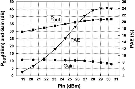 measured output power dbm pae and gain db as a function of