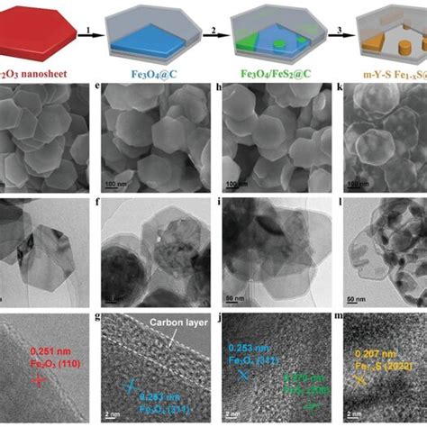 A Schematic Illustration For The Preparation Of Multi‐yolkshell