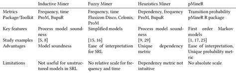 Table 1 from Using process mining to analyse self-regulated learning: a ...