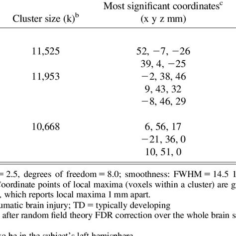 statistical parametric mapping summary tables for group analyses