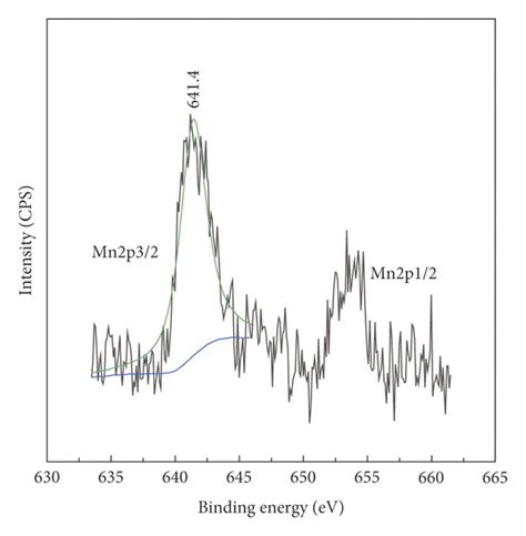 High Resolution Xps Survey Of Fe2p And Mn2p A Fe2p And B Mn2p