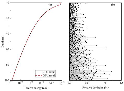 Gpu Accelerated Monte Carlo Simulation For A Single Photon Underwater Lidar