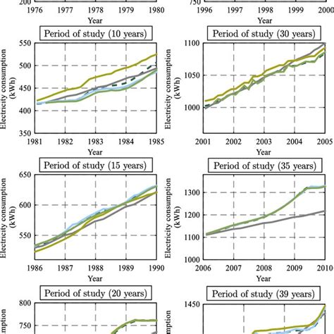 Simulation Results For Different Forecasting Techniques For Various Download Scientific Diagram