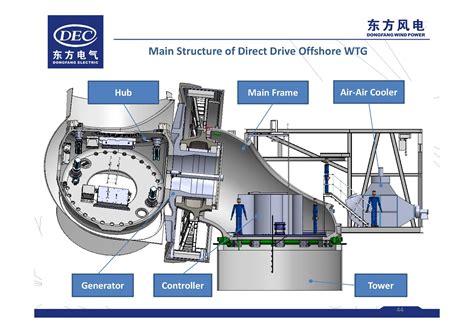 Horizontal Wind Turbine 10 Mw Wind Turbine Best Price Wind Turbine Generator Body Copper