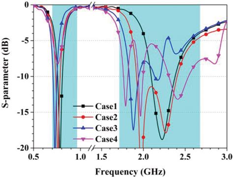 Simulated Reflection Coefficients In The Evolution Of The Proposed Loop